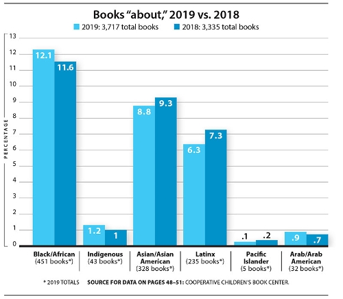 The Horn Book | The CCBC's Diversity Statistics: New Categories, New Data