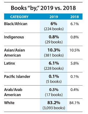 The Horn Book | The CCBC's Diversity Statistics: New Categories, New Data
