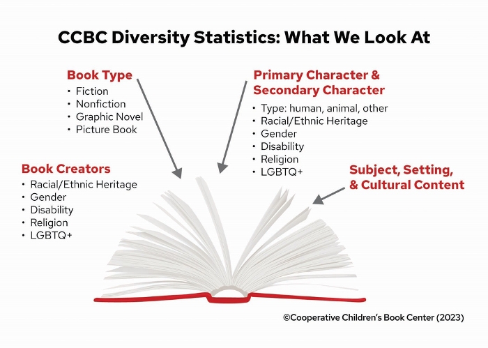 The Horn Book | CCBC and Diverse Books: Numbers Are Just Part of the Story